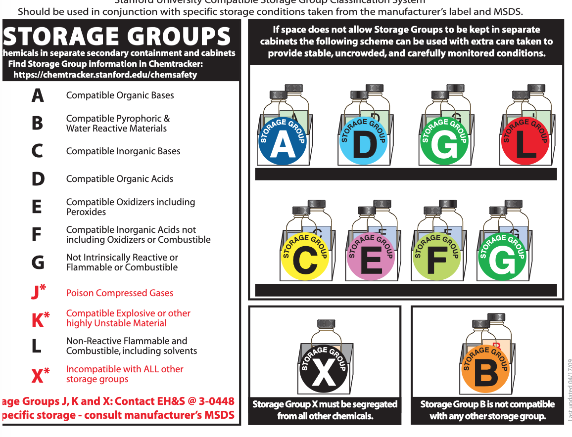 Solved Identify the correct storage group for each of the | Chegg.com