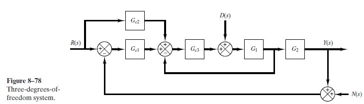 Solved Show that the control system shown in Figure 8–78 is | Chegg.com