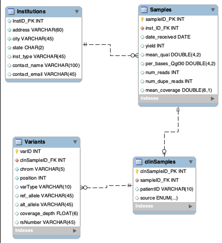 Solved The current Variants table was designed to store a | Chegg.com