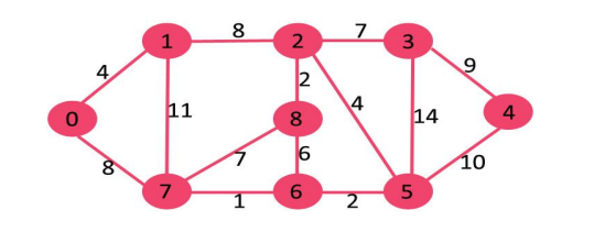 Solved a. In order to find the minimum spanning tree | Chegg.com