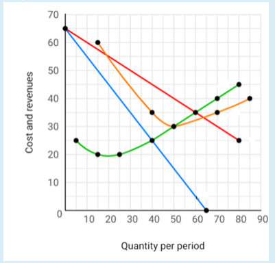 Solved Use the graph below to answer the following: a) | Chegg.com