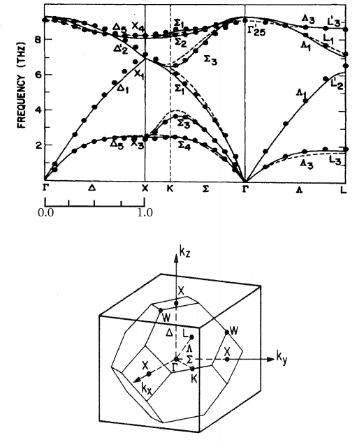Solved (d) The phonon dispersion curves of Ge, lattice | Chegg.com
