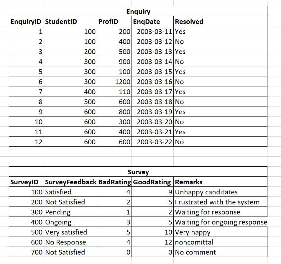 Solved Student Enquiry Survey EnquiryID StudentID SurveyID # | Chegg.com