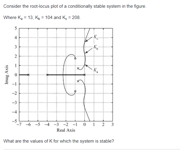 Solved Consider the root-locus plot of a conditionally | Chegg.com