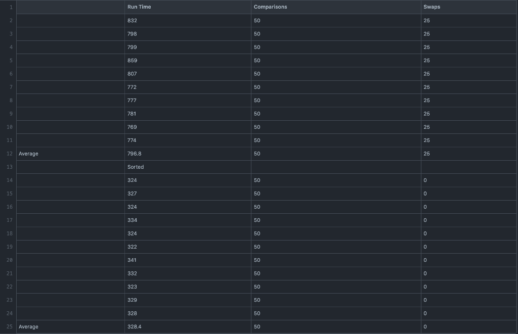 Solved First choose TWO sorting algorithms from the | Chegg.com