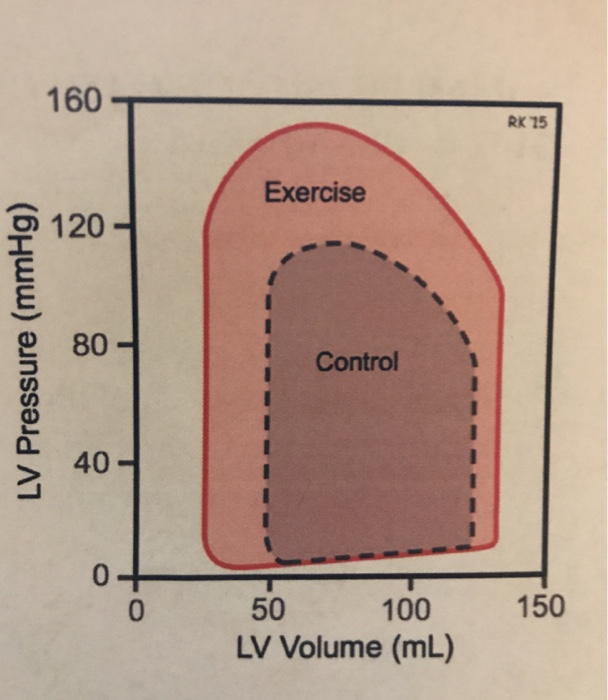Solved The image shows ya pressure volume curves that | Chegg.com