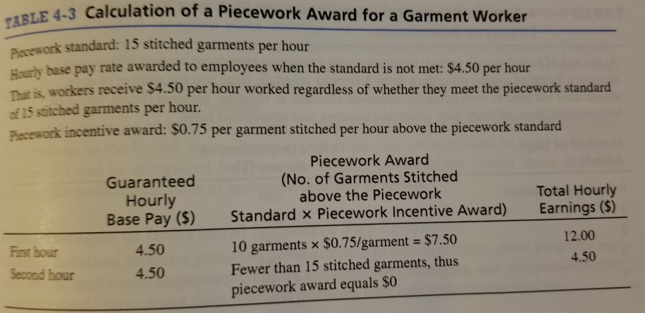 Solved Table 4.3 illustrates the calculation of a piecework | Chegg.com