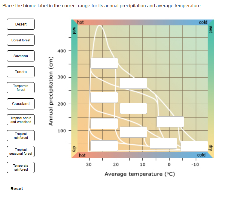 Solved Place the biome label in the correct range for its | Chegg.com
