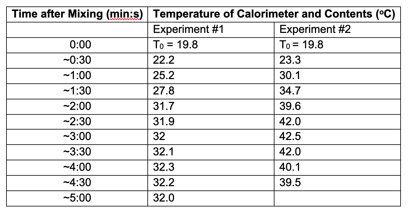 Solved w Time after Mixing (min:s) Temperature of | Chegg.com
