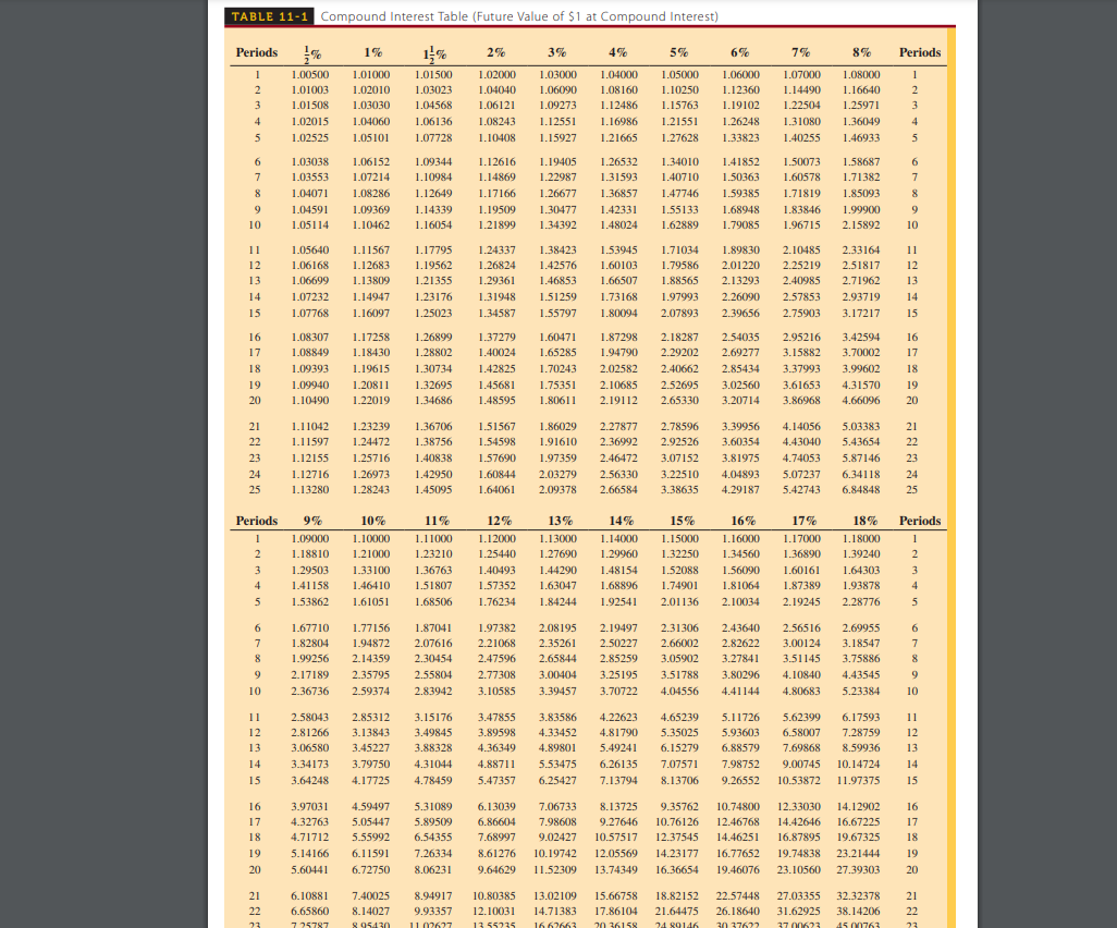 Solved Using Table 11-1, calculate the compound amount and | Chegg.com