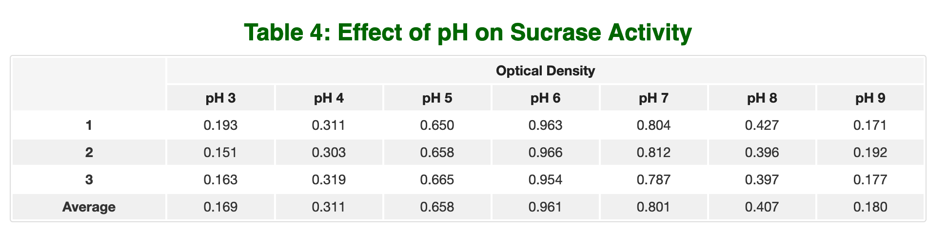 Solved Table 4: Effect of pH on Sucrase Activity Optical | Chegg.com