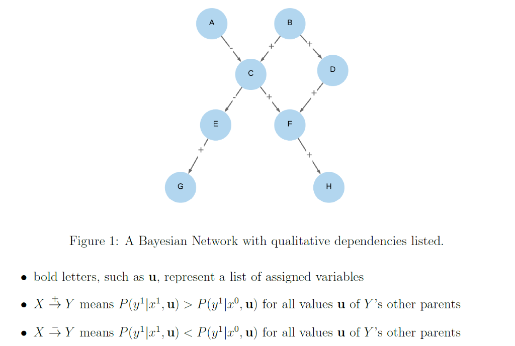 binary-valued Consider the Bayesian network shown in | Chegg.com