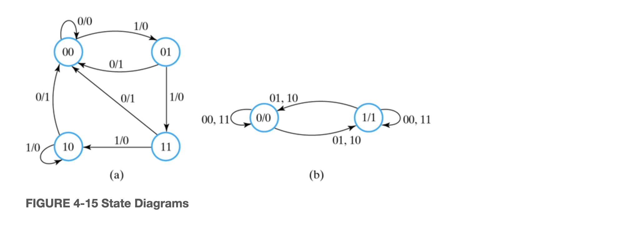 Solved Problem 2: Design the sequential circuit described by | Chegg.com
