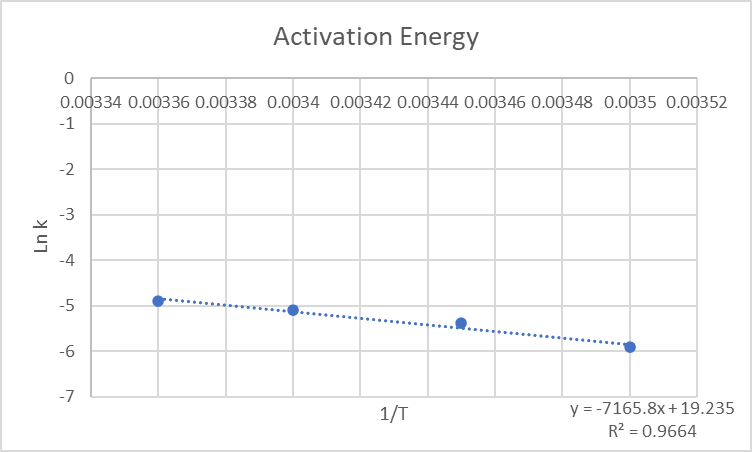 Solved The slope of the graph is equal to –Ea/R. | Chegg.com