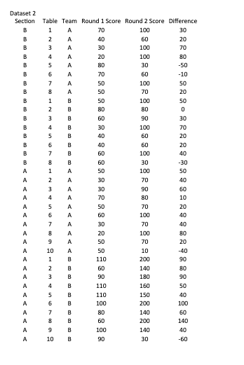 Dataset 1 Lecture Section Round Table Team A Score | Chegg.com