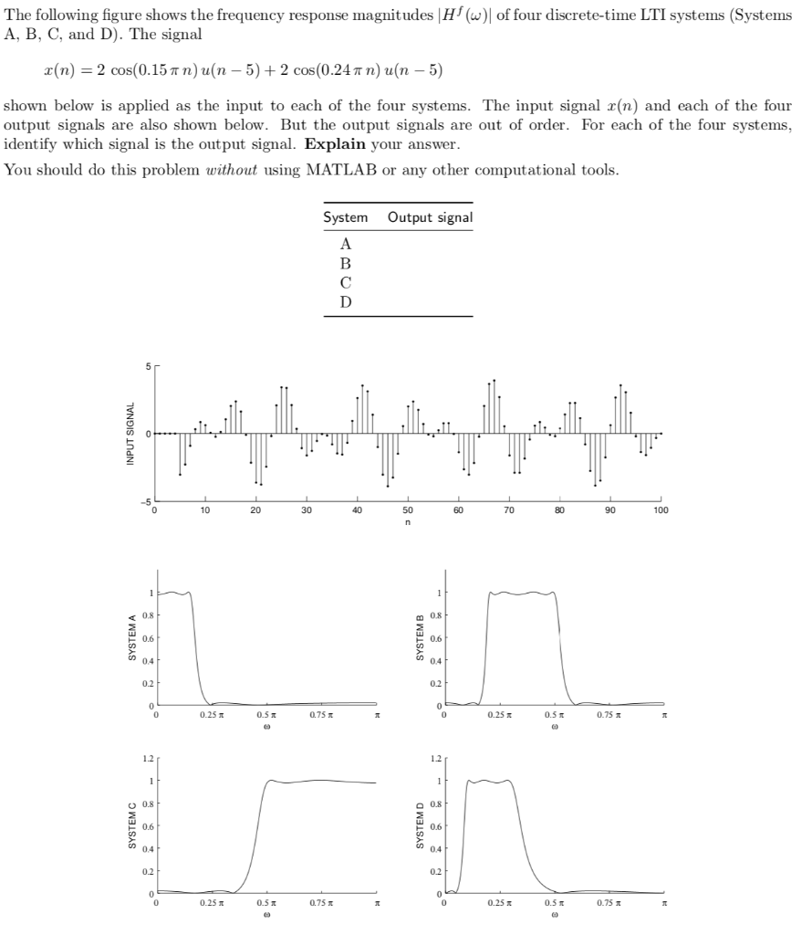 The following figure shows the frequency response | Chegg.com