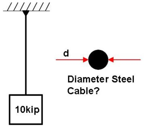 Solved The cable shown below has an allowable stress of 20 | Chegg.com