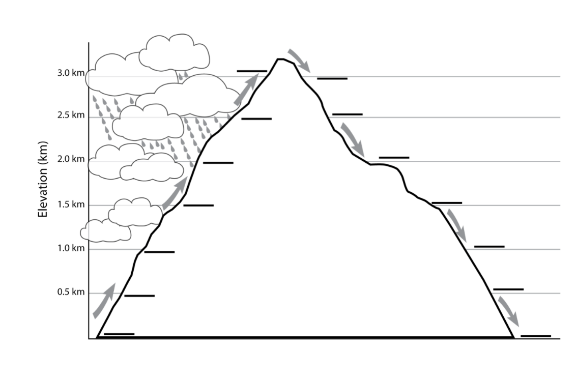 Solved Part 3: Cloud Formation from Orographic Lifting On | Chegg.com