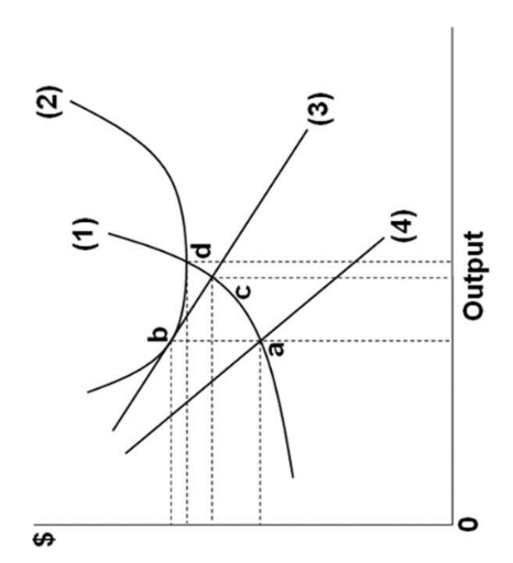 Solved 1. a. Label curves (1)-(4). b. Which point (a-d) | Chegg.com