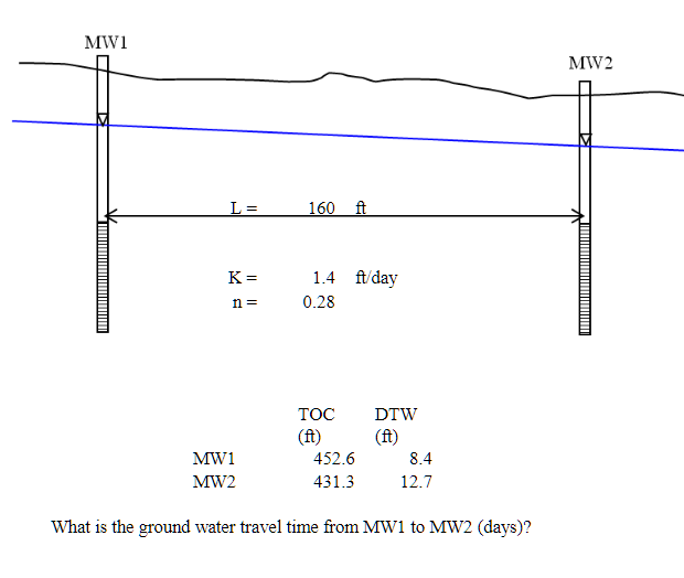 Solved What is the ground water travel time from MW1 to MW2 | Chegg.com