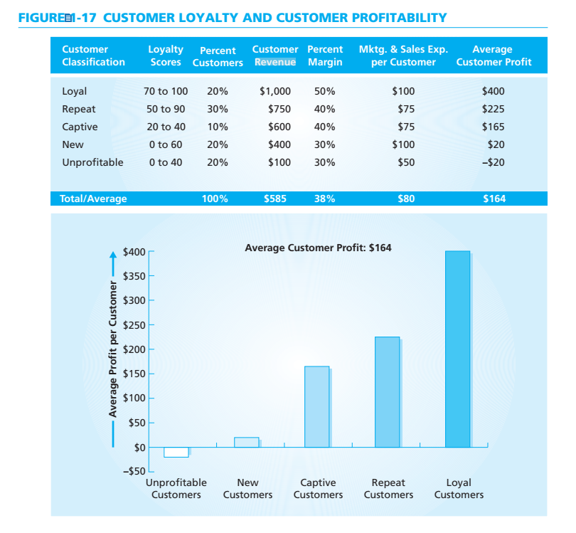 Solved A. ﻿How would the average customer profitability | Chegg.com