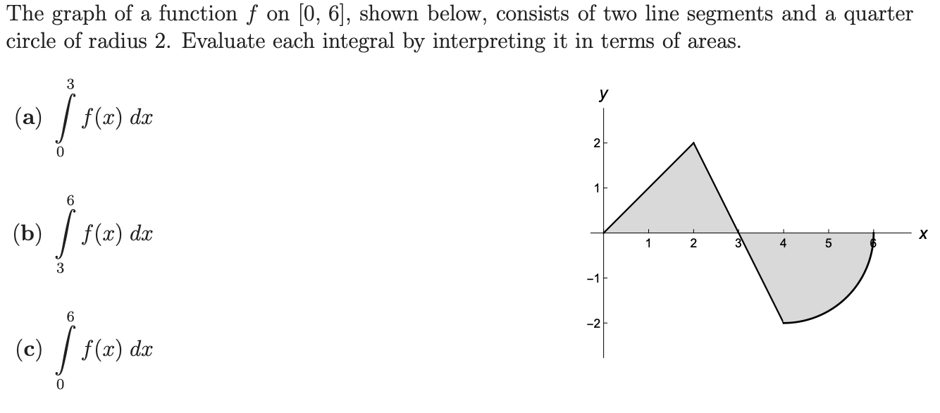 Solved The graph of a function f on [0, 6], shown below, | Chegg.com