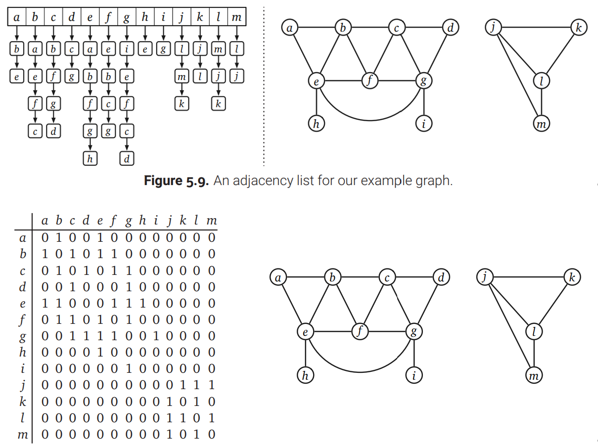 Solved Graph RepresentationIn the following V | Chegg.com