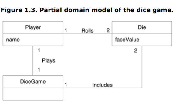 Create a partial domain model for a typical car, | Chegg.com