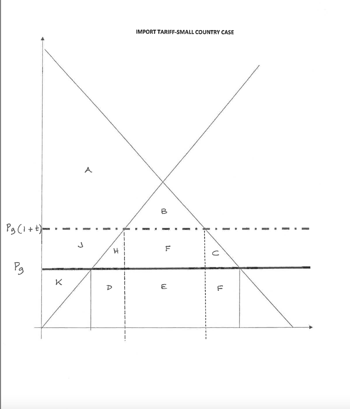 Solved IMPORT TARIFF-SMALL COUNTRY CASECLASS ACTION: TRADE | Chegg.com