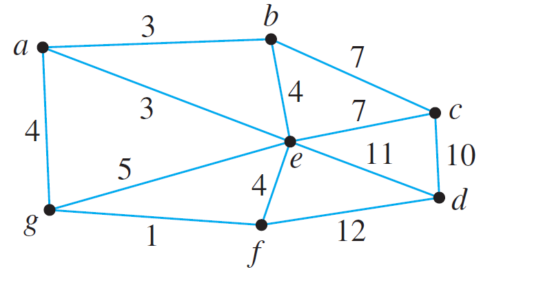 Solved Use Dijkstra’s algorithm to find the shortest path | Chegg.com