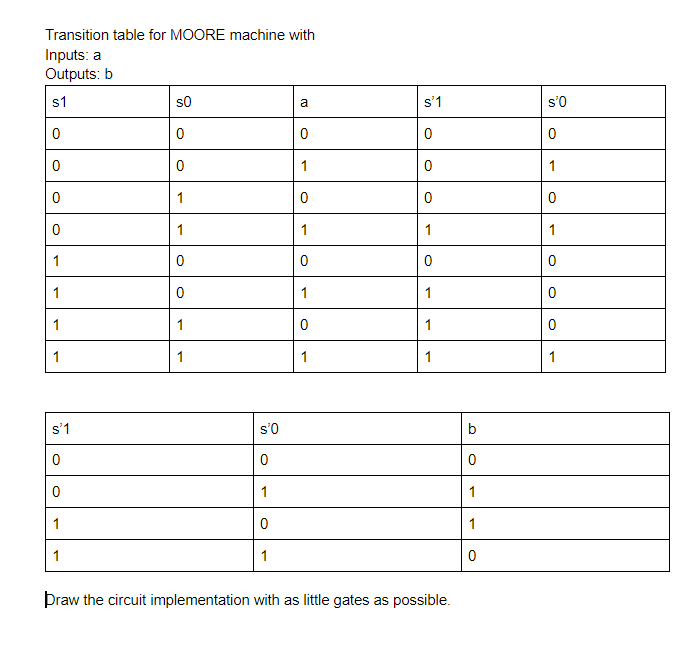 Solved Transition table for MOORE machine with Inputs: a | Chegg.com