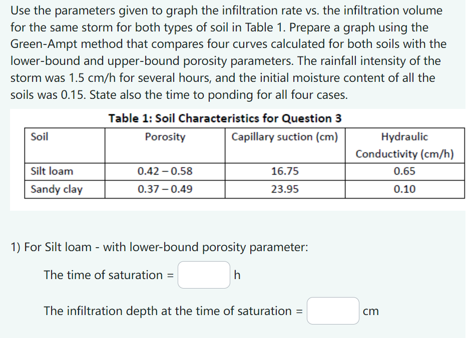 Solved Use the parameters given to graph the infiltration | Chegg.com