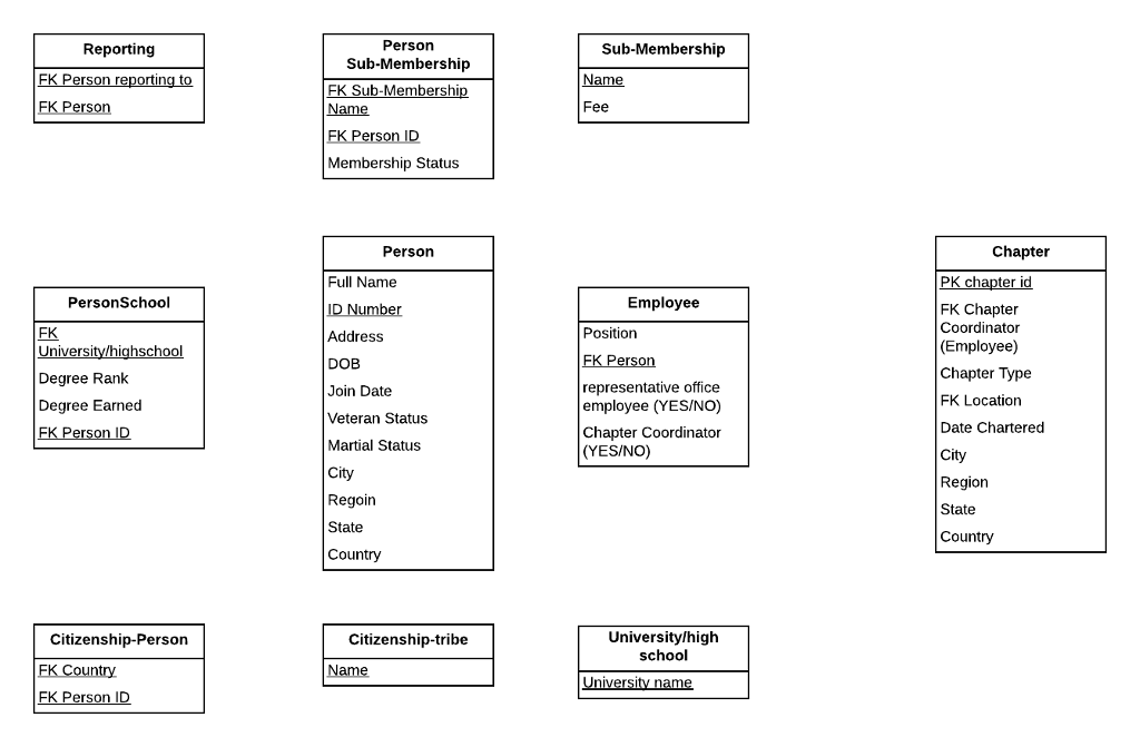 Solved Person Sub-Membership ub-Membership Reporting | Chegg.com
