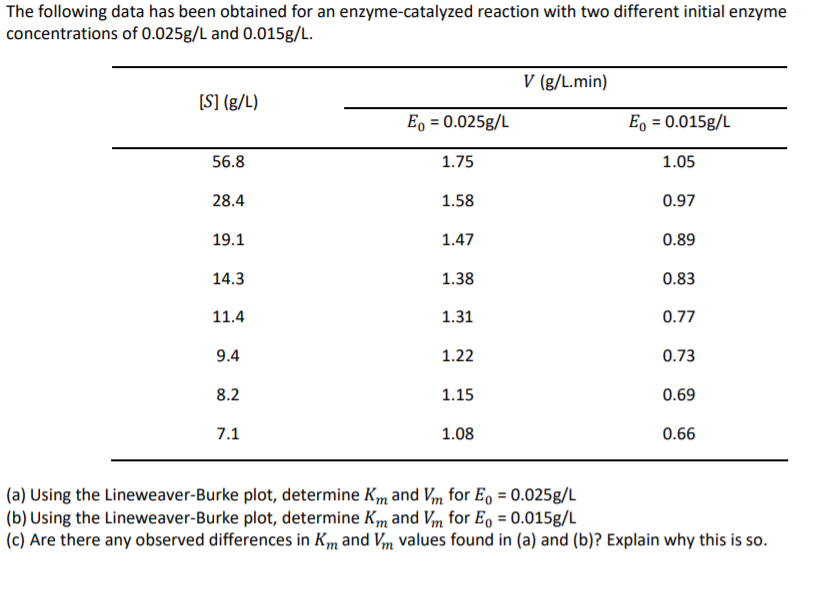Solved The following data has been obtained for an | Chegg.com