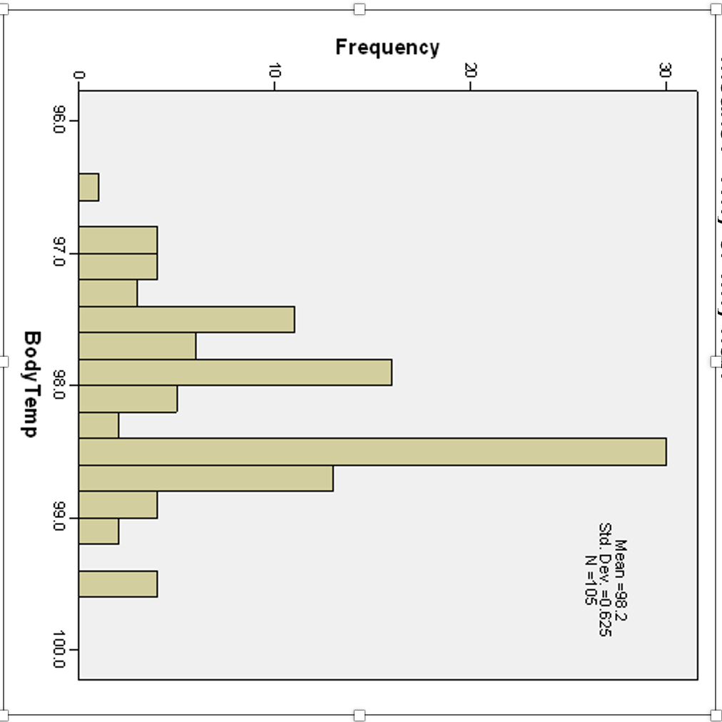 Solved 3) This histogram shows the data from a sample of 106 | Chegg.com