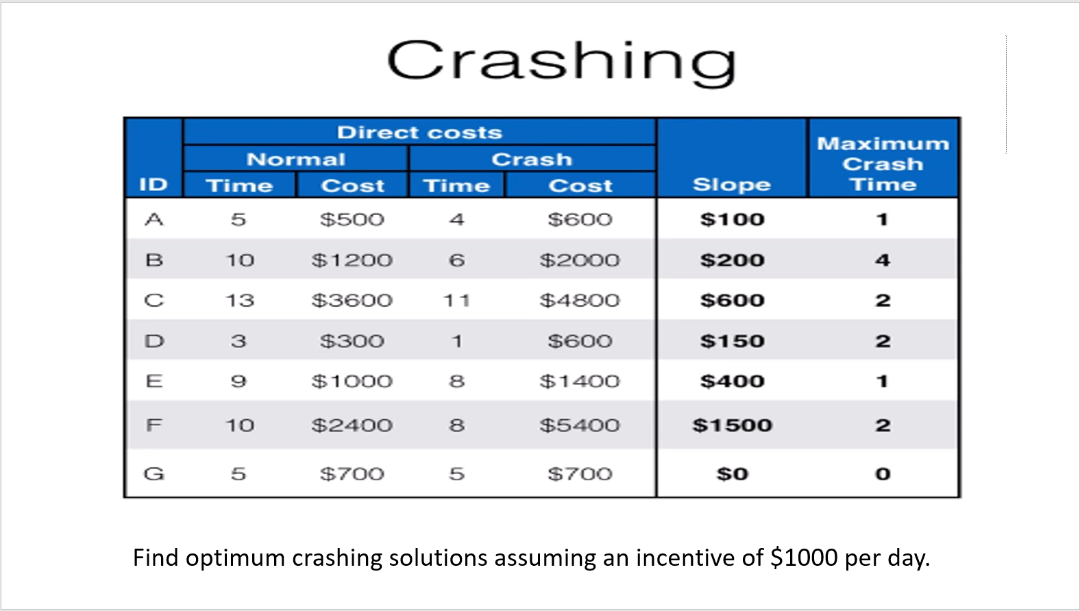 Solved Crashing ID Direct costs Normal Crash Time Cost Time | Chegg.com