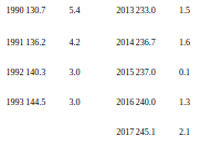 Table 14-2 CPI Index Values and Yearly Percentage | Chegg.com