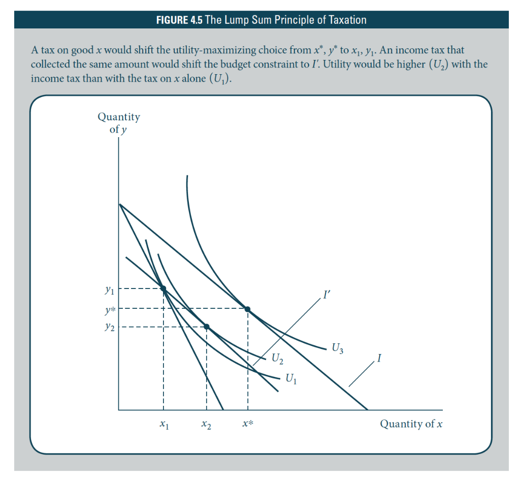 Solved FIGURE 4.5 The Lump Sum Principle of Taxation A tax | Chegg.com