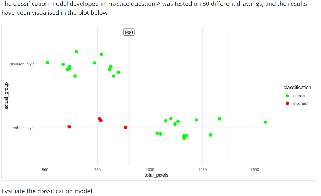 Solved The classification model developed in Practice | Chegg.com