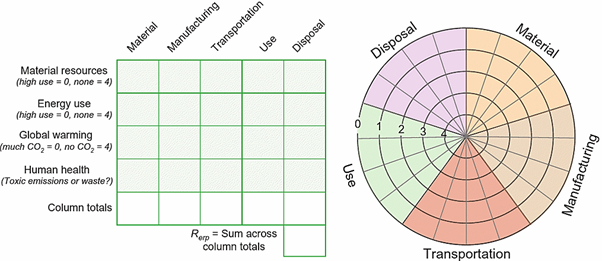 Solved Consider the following main construction materials: | Chegg.com