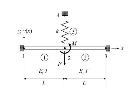 Consider the beam composed of two elements connected | Chegg.com