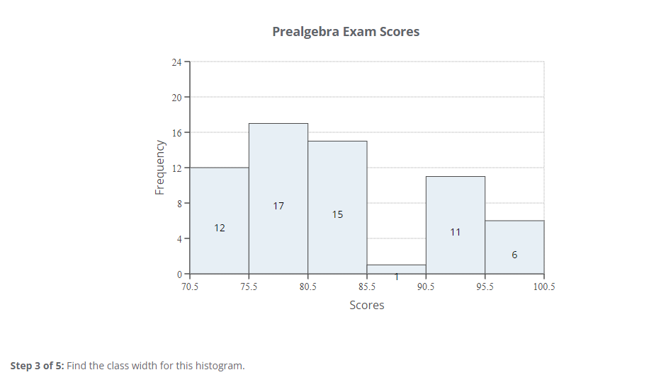 Solved The following histogram shows the exam scores for a | Chegg.com