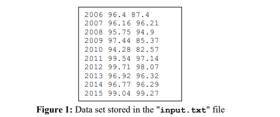 Solved From 2006 to 2015, the Malaysian Ministry of Health | Chegg.com