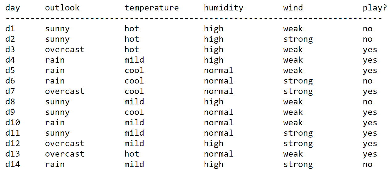 Solved Use the first 13 data points of the tennis data below | Chegg.com