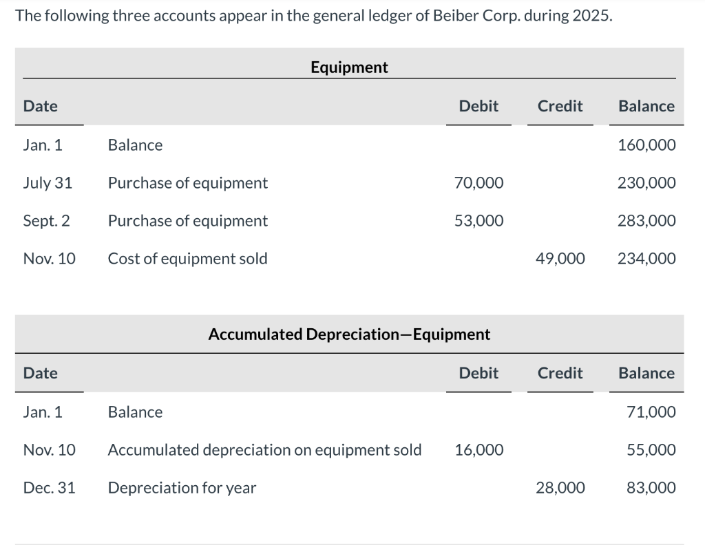 Solved The following three accounts appear in the general | Chegg.com