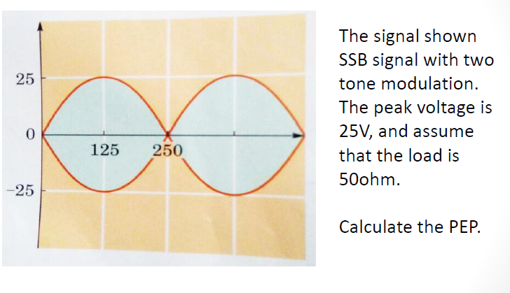Solved 25 The signal shown SSB signal with two tone | Chegg.com