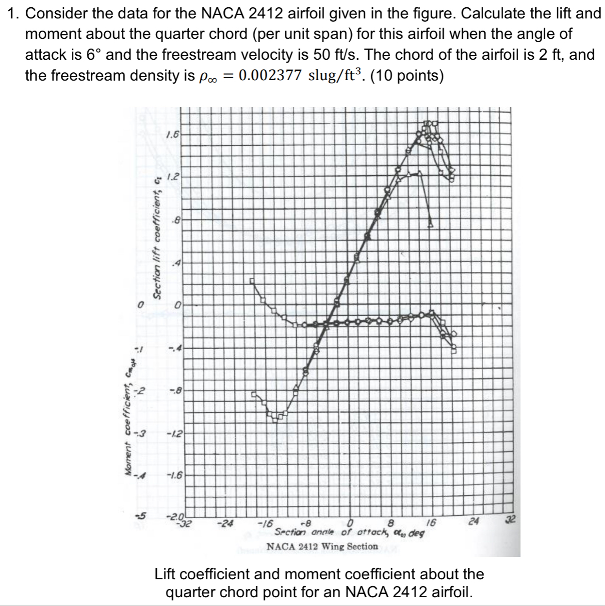 Solved Consider the data for the NACA 2412 ﻿airfoil given in | Chegg.com
