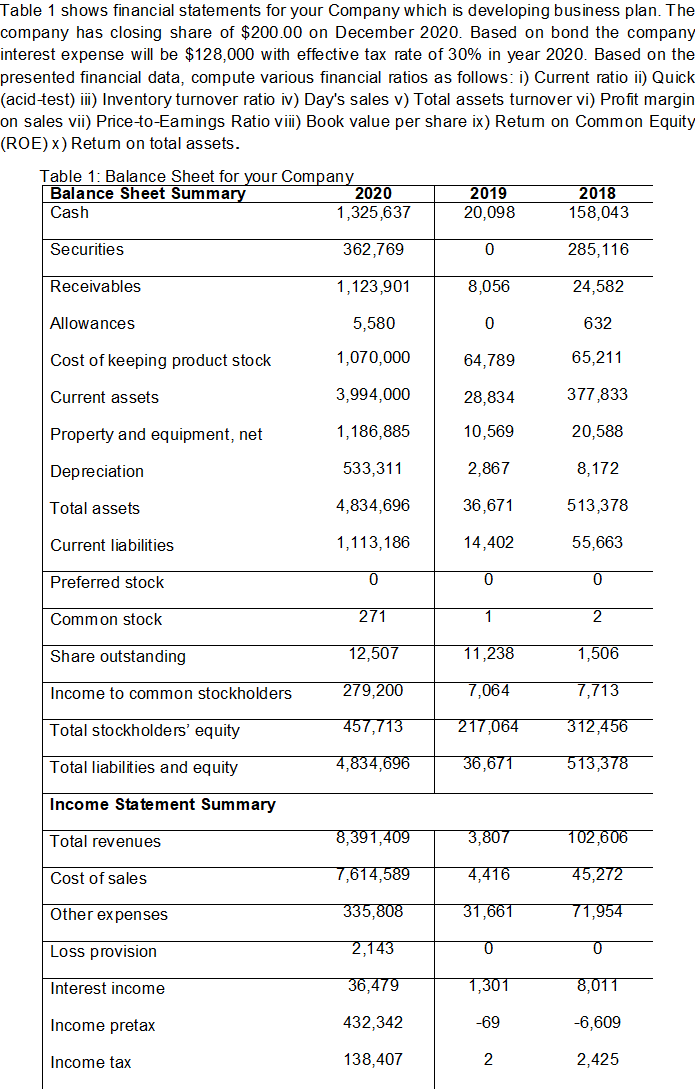 Solved Table 1 shows financial statements for your company | Chegg.com