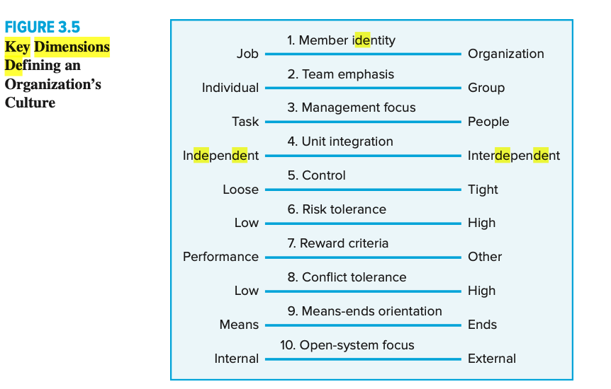 Solved Use the cultural dimensions listed in Figure 3.5 to | Chegg.com