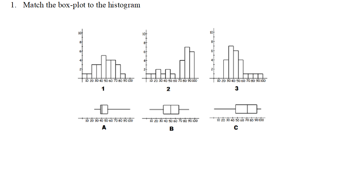 Solved 1. Match the box-plot to the histogram Poim 86 6 006ܕ | Chegg.com